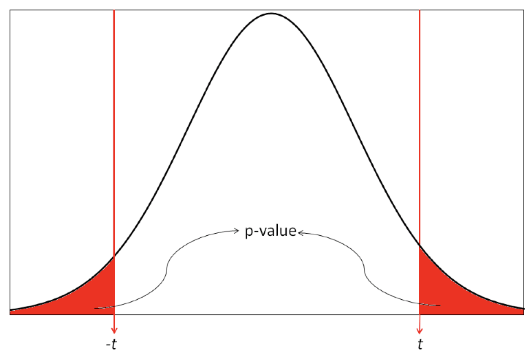 4 An introduction to hypothesis testing – PHCM9795: Foundations of ...
